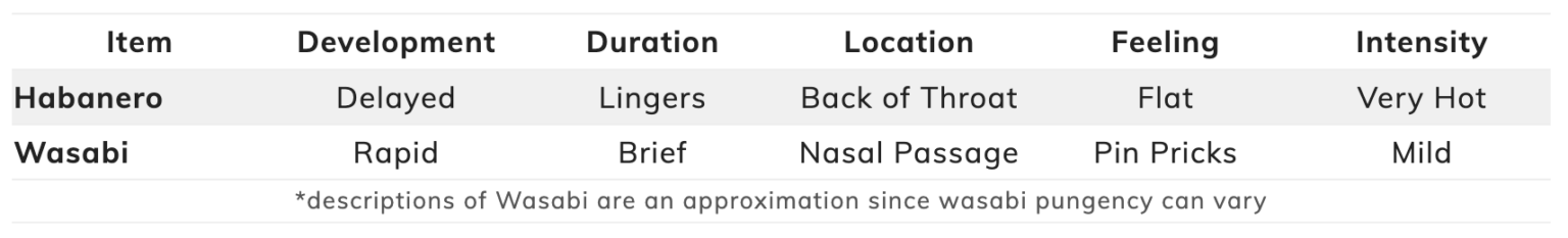 How Hot is Wasabi? Spiciness on the Scoville Scale Explained