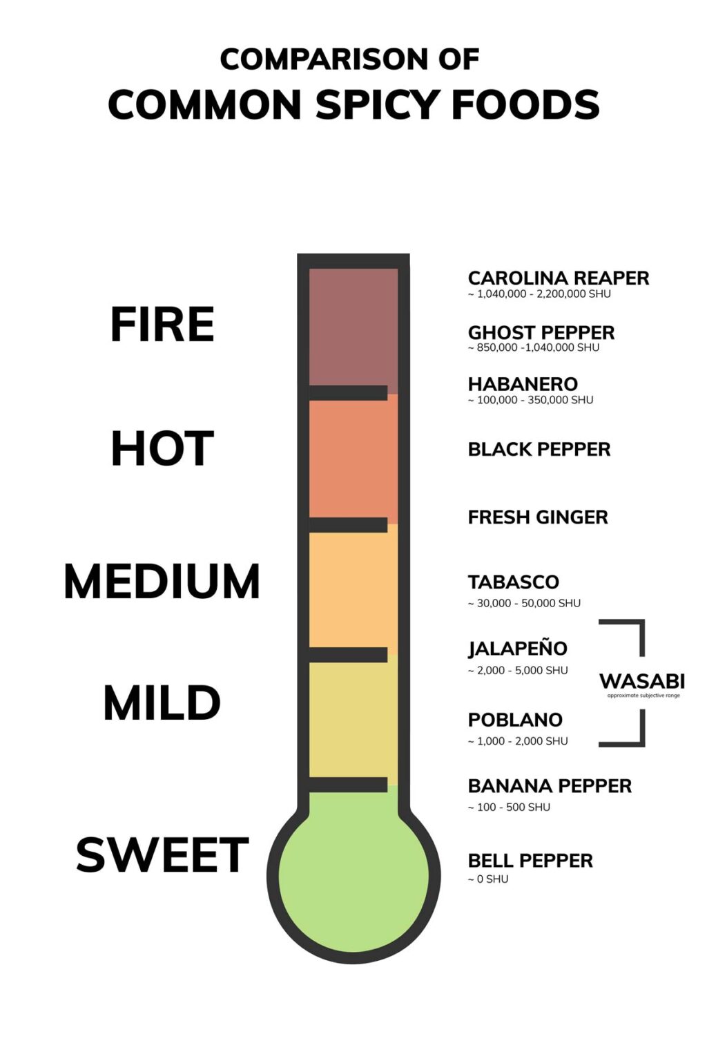 How Hot is Wasabi? Spiciness on the Scoville Scale Explained